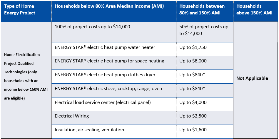 IRA Home Energy Rebates | Focus on Energy