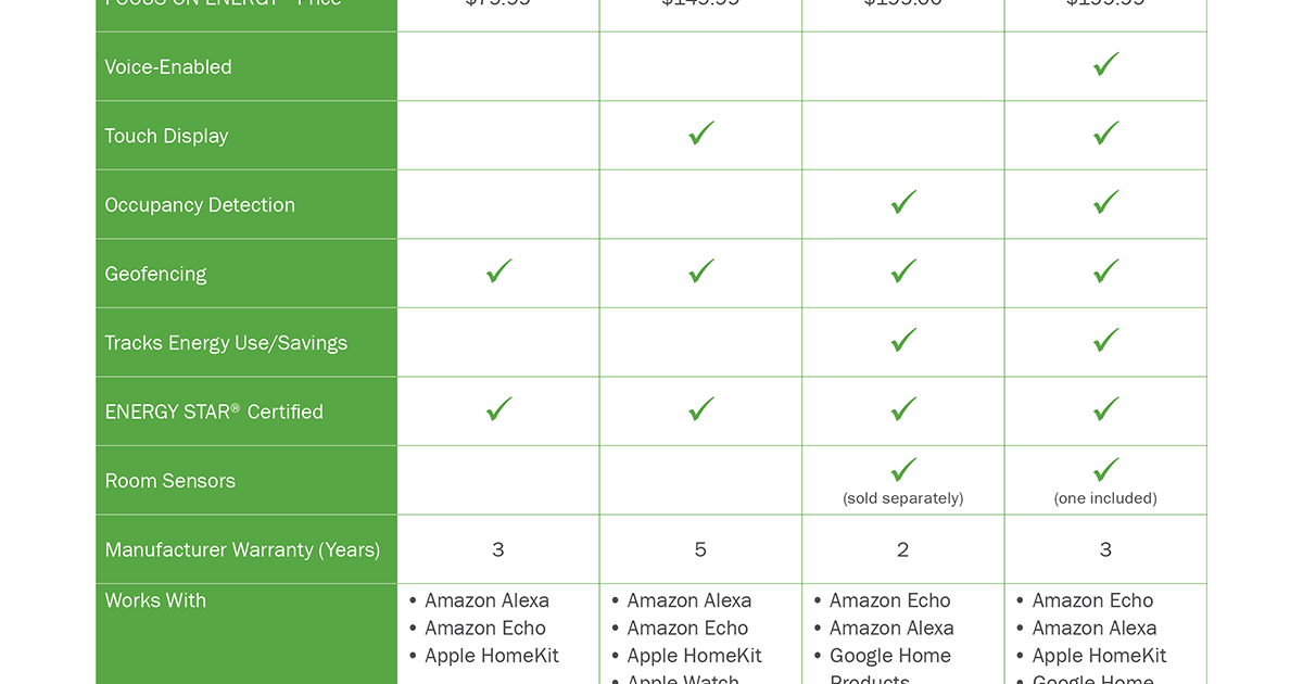 Which Smart Thermostat is Right for You? | Focus on Energy